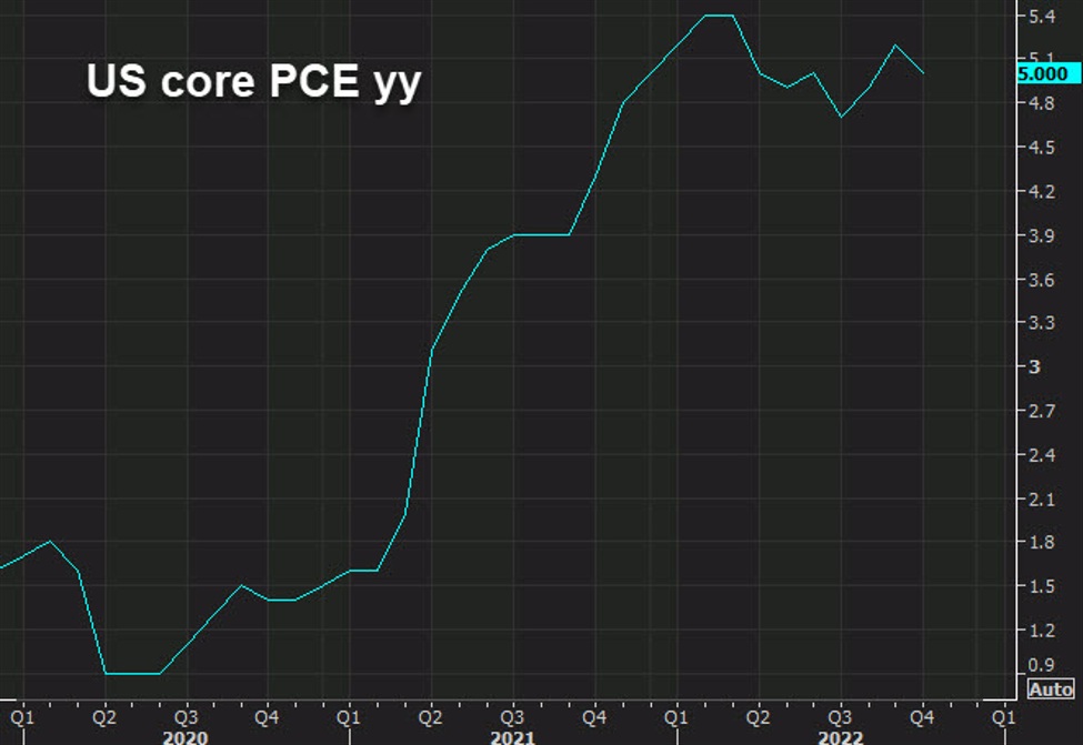 US October PCE core inflation +5.0% vs +5.0% expected | investingLive